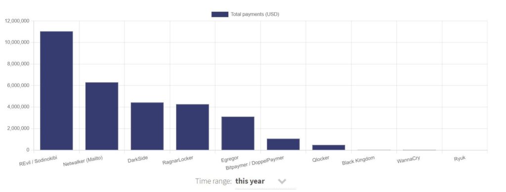 This Crowdsourced Ransomware Payment Tracker Shows How Much ...