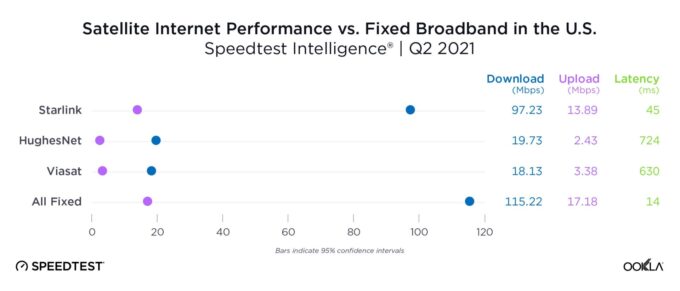 Speed Tests Show Starlink Is Now Nearly As Fast As Broadband