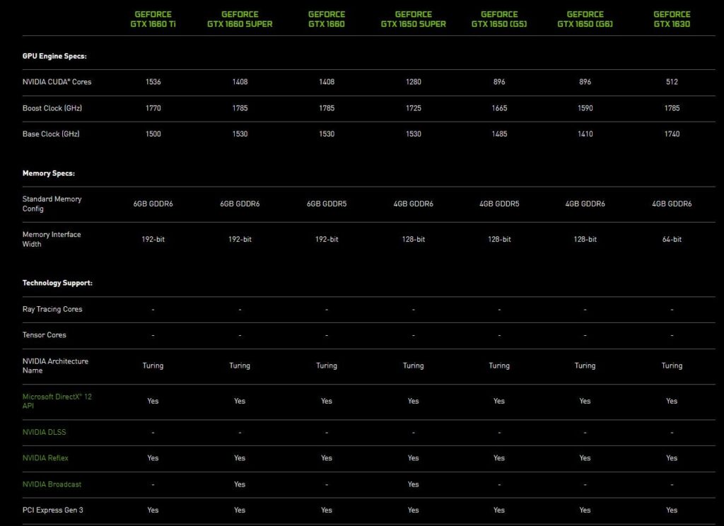 Nvidia GeForce GTX 1630 Has Arrived—And You Should Probably Avoid It