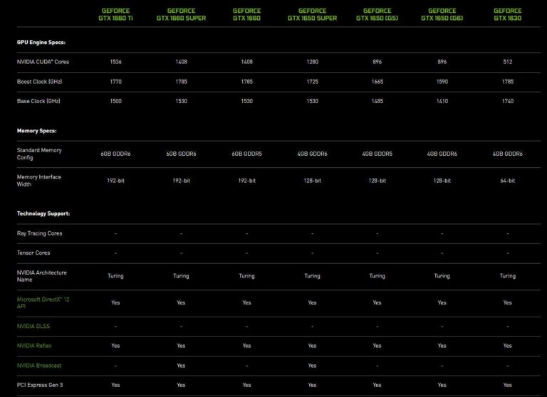 Nvidia GeForce GTX 1630 Has Arrived—And You Should Probably Avoid It