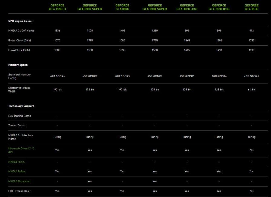 Nvidia GeForce GTX 1630 Has Arrived—And You Should Probably Avoid It