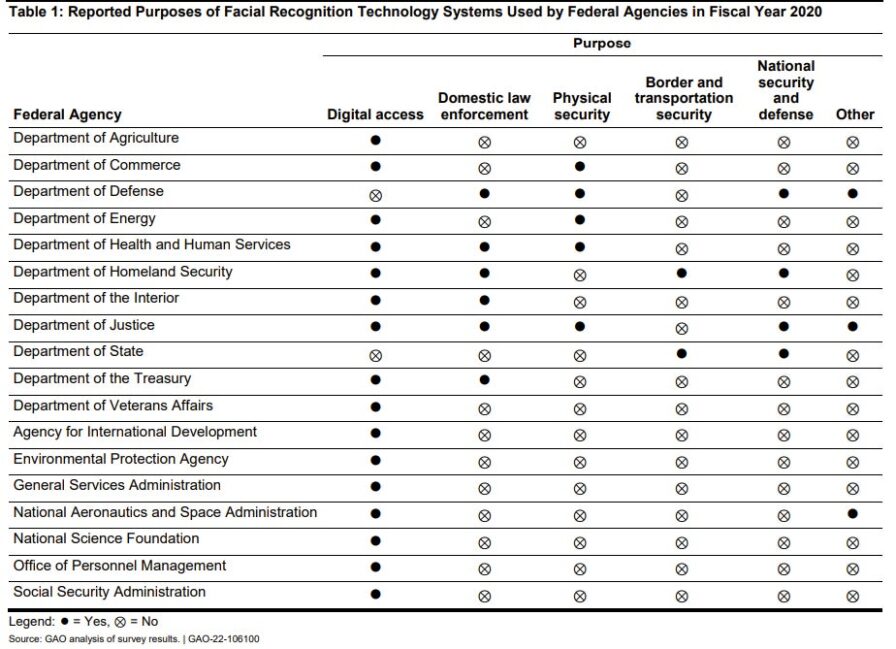 The Feds Don't Know How Often They're Using Facial Recognition