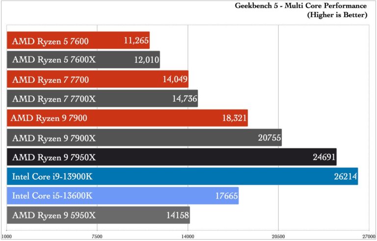 AMD Low Power, Cheaper Zen 4 Processors Don't Leave Performance Behind