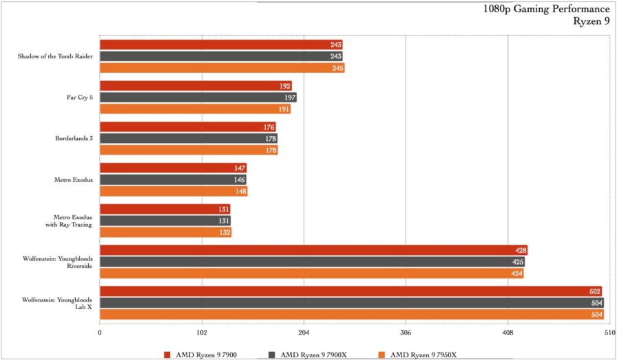AMD Low Power, Cheaper Zen 4 Processors Don't Leave Performance Behind