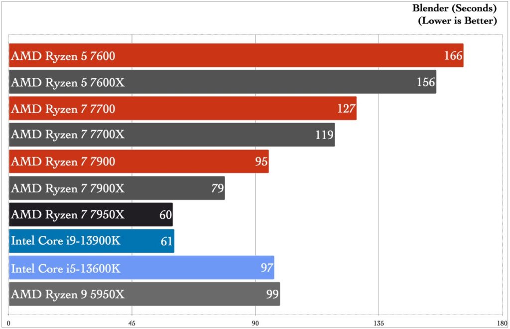 AMD Low Power, Cheaper Zen 4 Processors Don't Leave Performance Behind