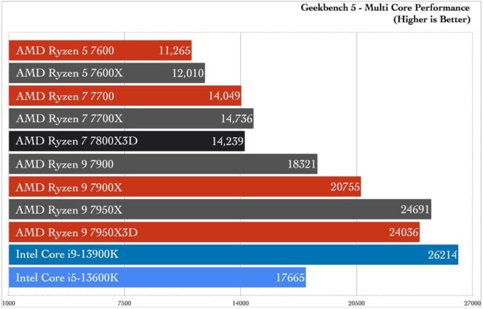 AMD's Ryzen 7 7800X3D is The Best CPU For Gaming