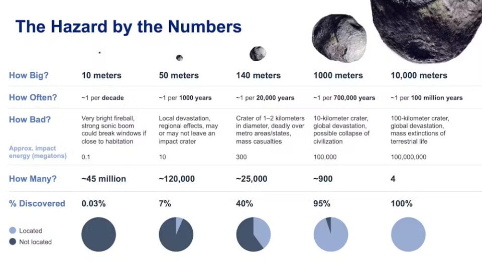 An Asteroid Has a 1-in-63 Chance of Hitting Earth in 2032—Here’s What ...