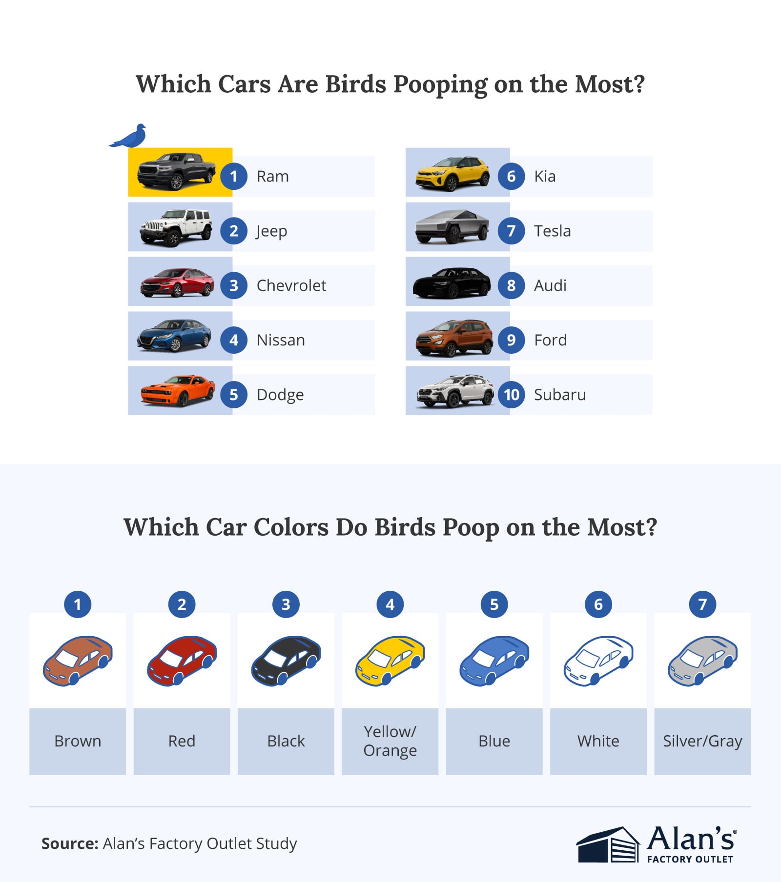 Report Reveals Which Cars Are Most Likely to Get Pooped On