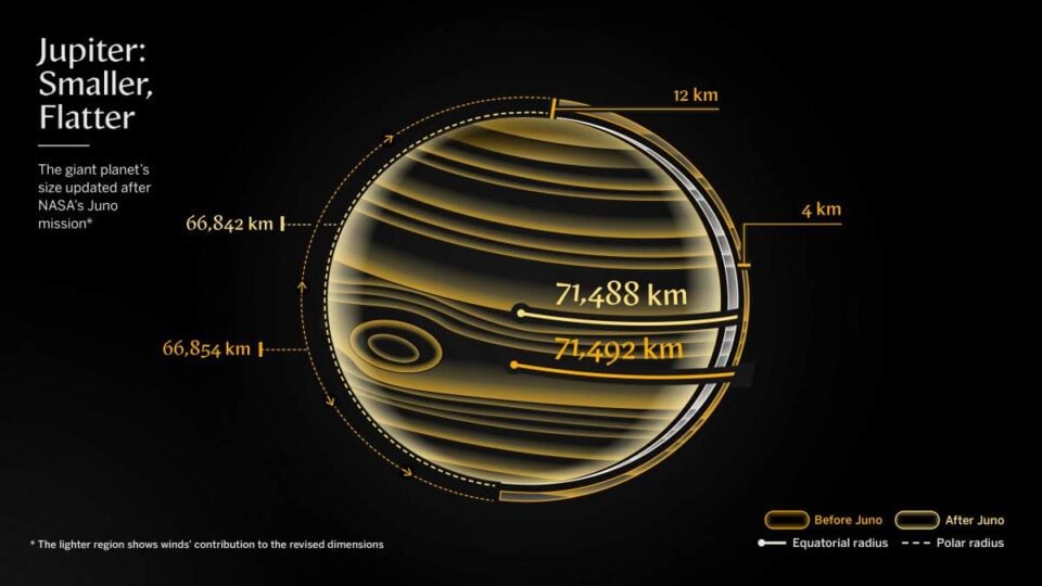 Jupiter's New Measurements: Flatter, Squashed, Still the Biggest Boy
